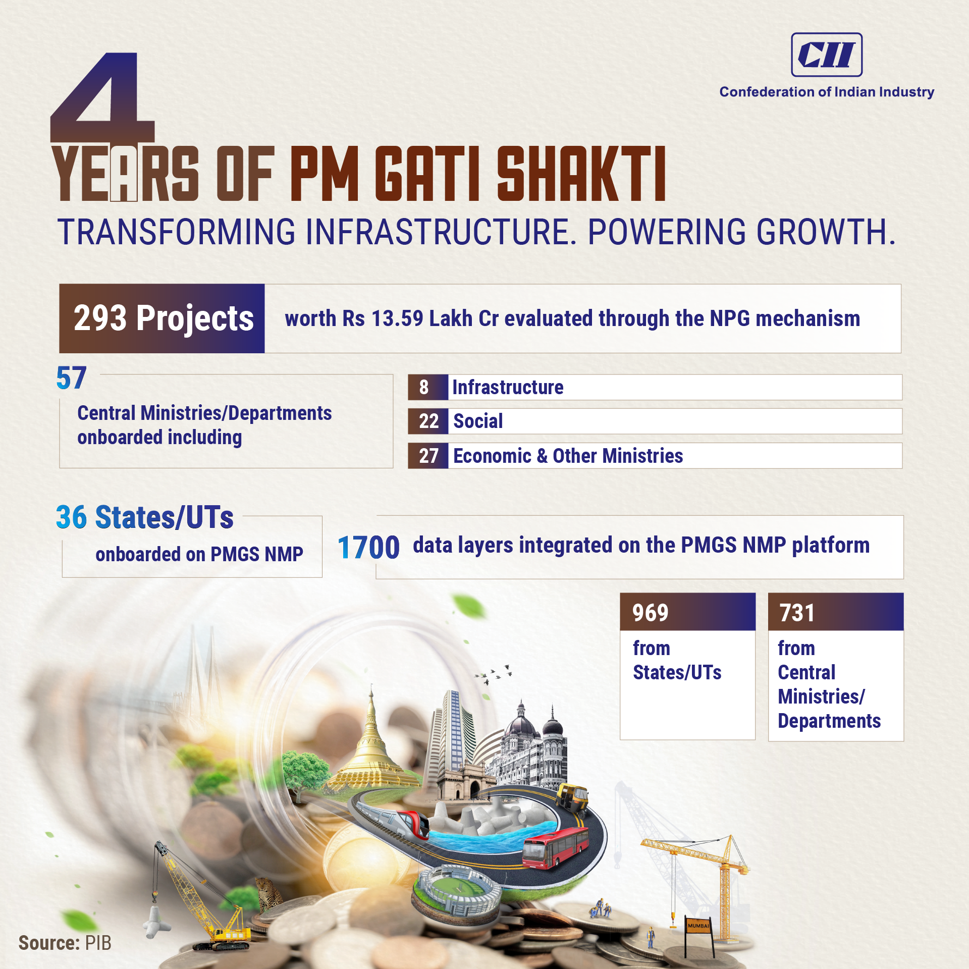 PM Gati Shakti and the Road to Atmanirbhar Bharat - CII Blog